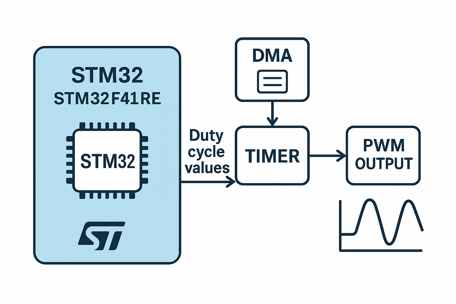 STM32 Timers Applications: PWM Output Using DMA – EmbeddedExpertIO