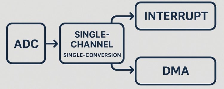 Stm32 Adc Application Part 2 Single Conversion Using Interrupt And Dma 8764