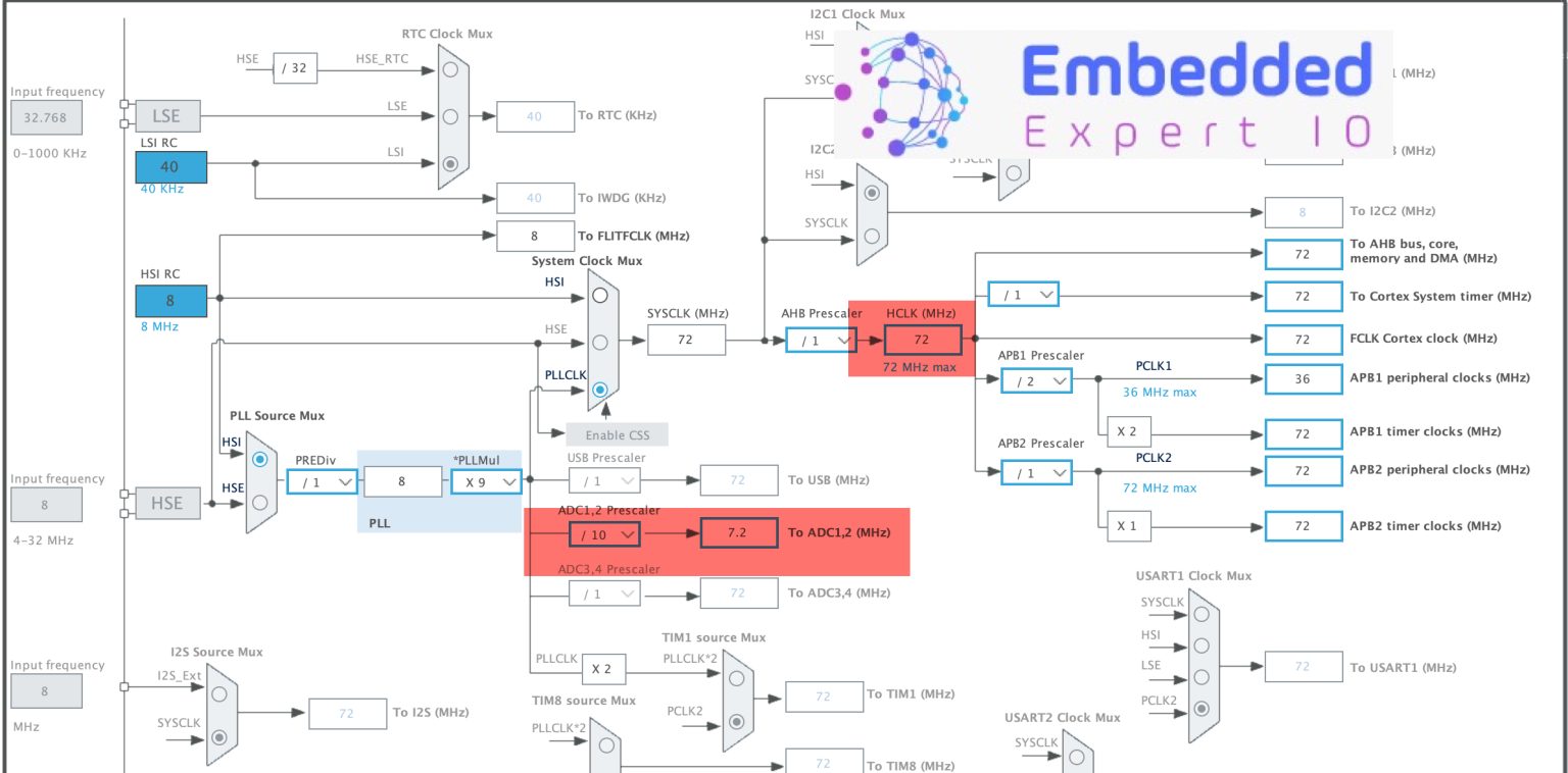 STM32 ADC Application Part 5: Sample Time Calculation – EmbeddedExpertIO