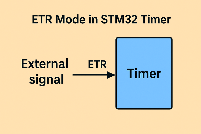 Stm32 Timers Applications External Trigger Embeddedexpertio