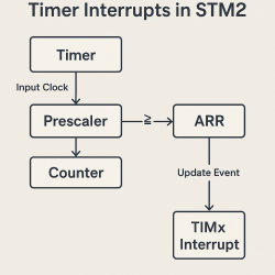 STM32 Timers Applications: Timer Interrupt – EmbeddedExpertIO