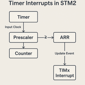 STM32 Timers Applications: Timer Interrupt – EmbeddedExpertIO
