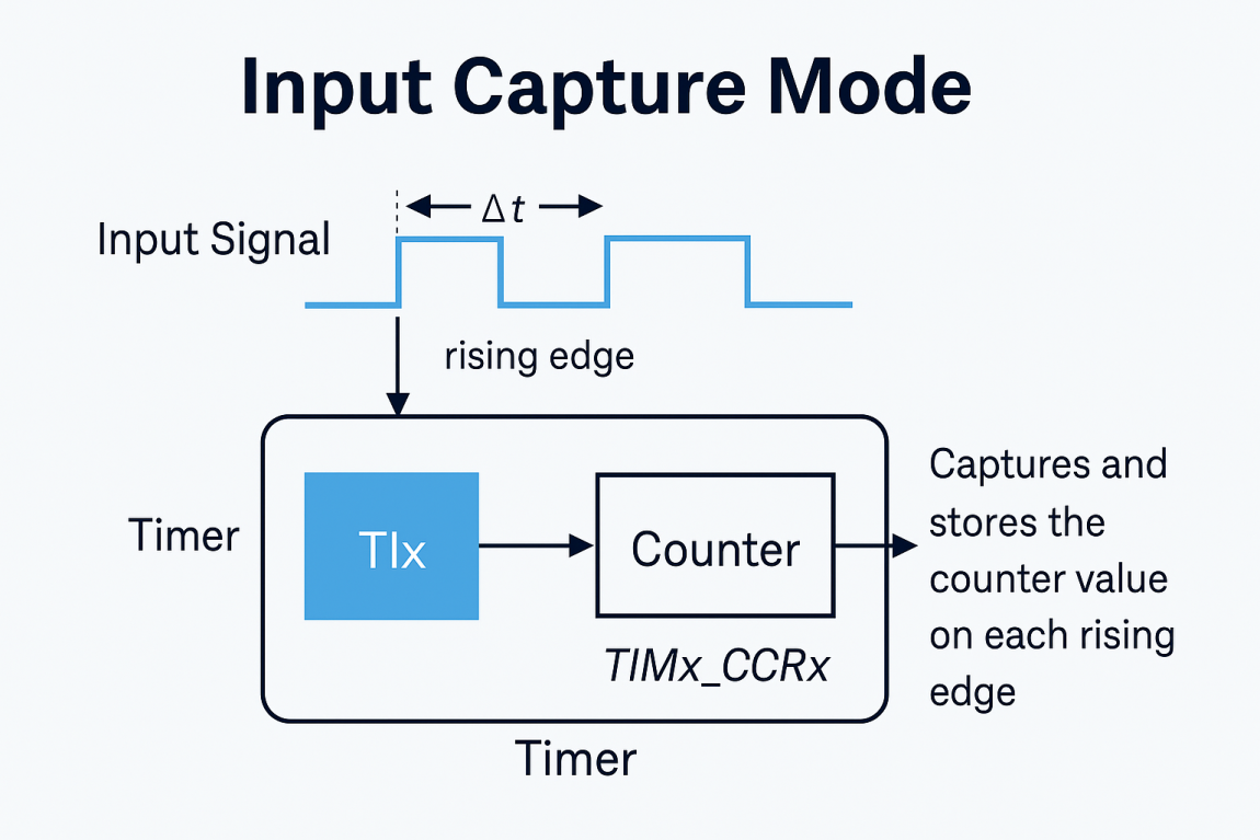 Stm32 Timers Applications Input Capture Using Dma Measure Frequency