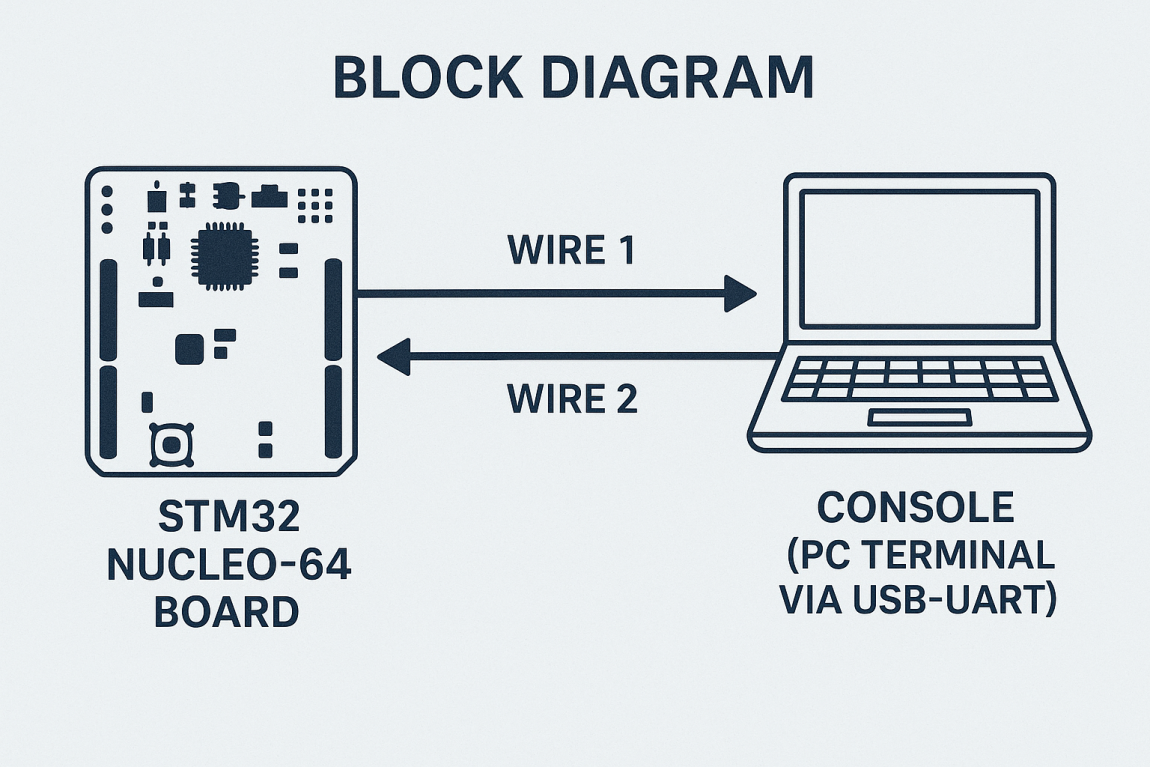 STM32 UART Part 1: Configuration and Sending Data – EmbeddedExpertIO