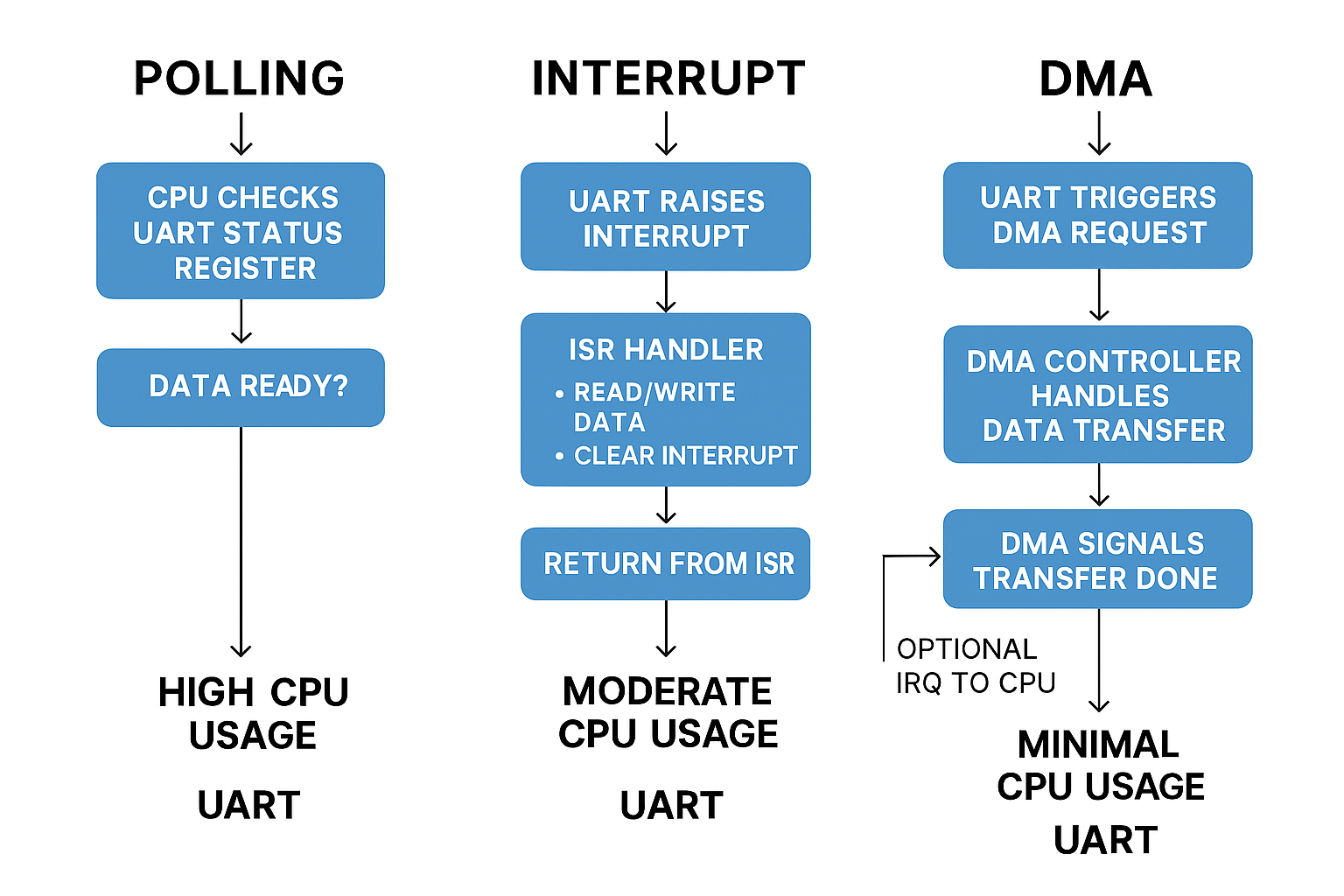 STM32 UART Part 2: Send Data using Interrupt and DMA – EmbeddedExpertIO