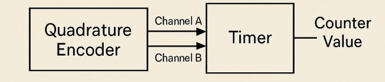 STM32 Timers Applications: Read Quadrature Encoders – EmbeddedExpertIO