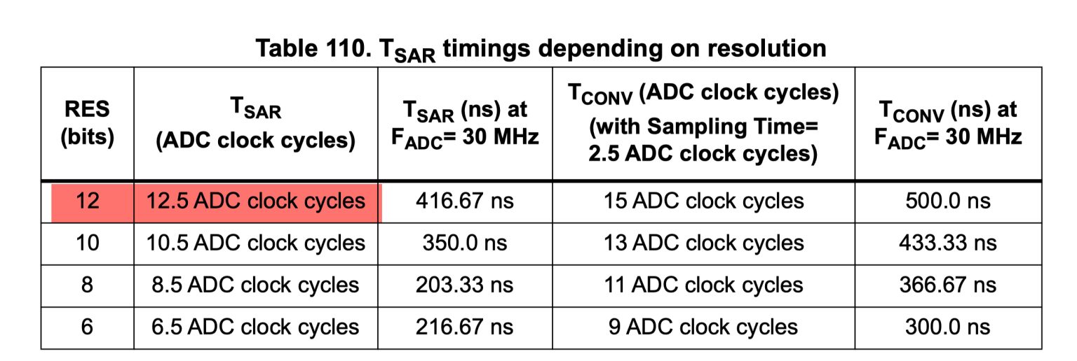 Stm32 Adc Application Part 8 Oversampling Embeddedexpertio 4180