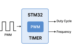 STM32 Timers Applications: PWM Input Mode – EmbeddedExpertIO
