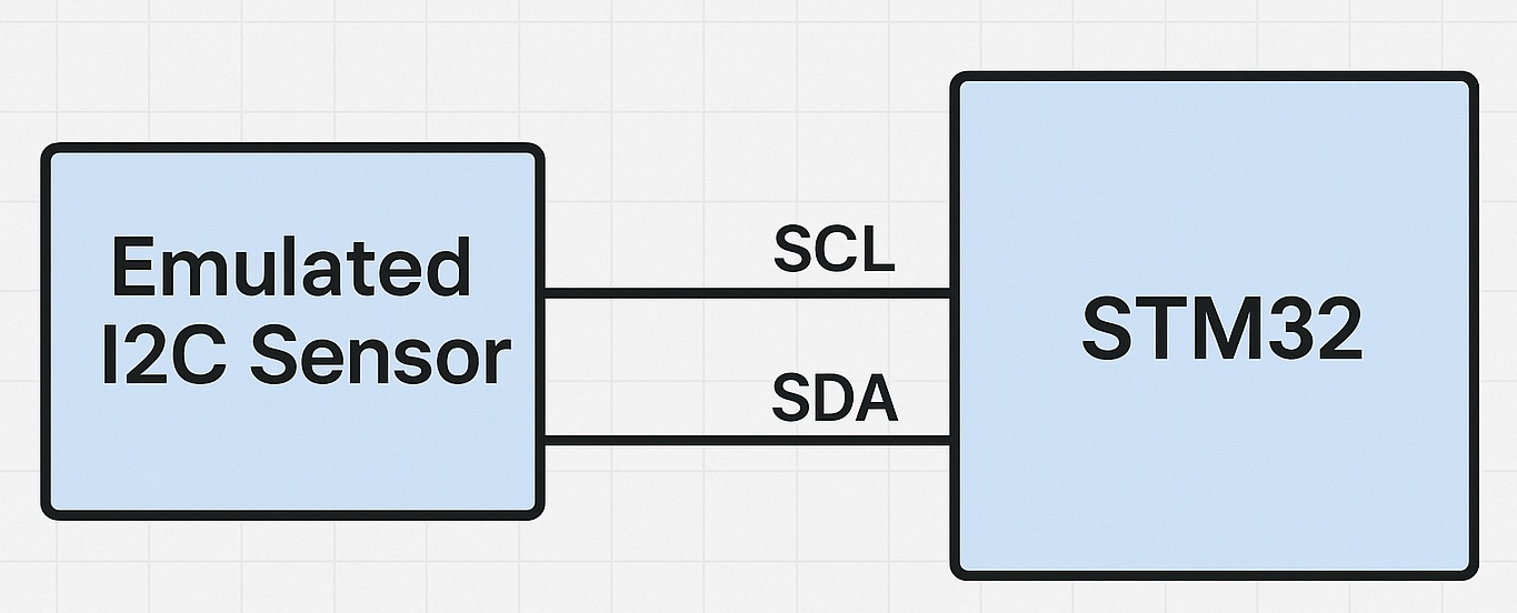 Emulating I2C Sensors Part 3: Storing the Configuration Data ...