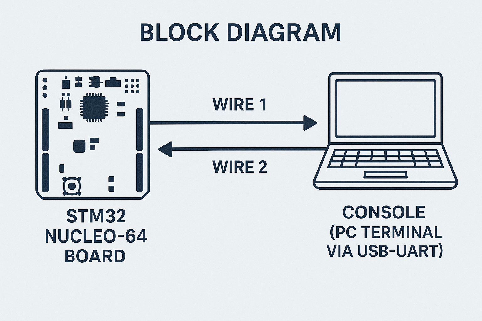 STM32 UART Part 5: Receive Unknown Length Using DMA – EmbeddedExpertIO