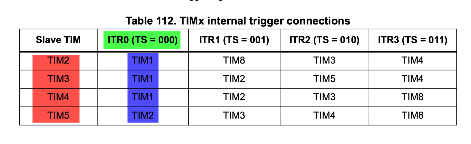 STM32 Timers Applications: Timer Synchronisation Trigger Mode ...